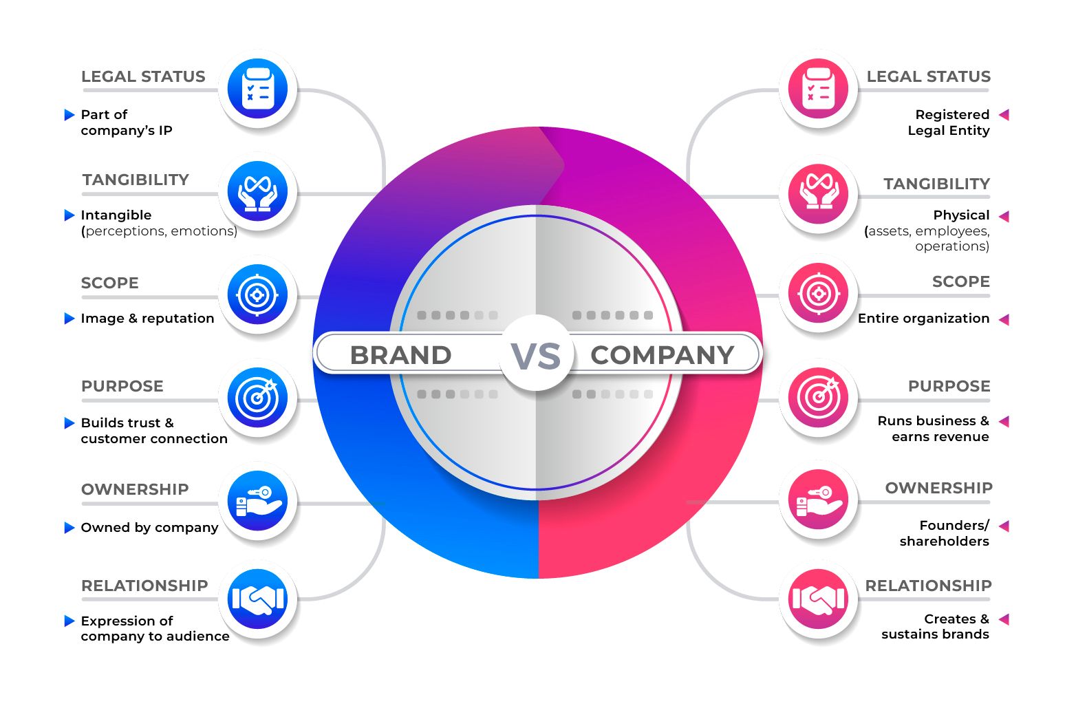 Difference Between Brand and Company | Explained